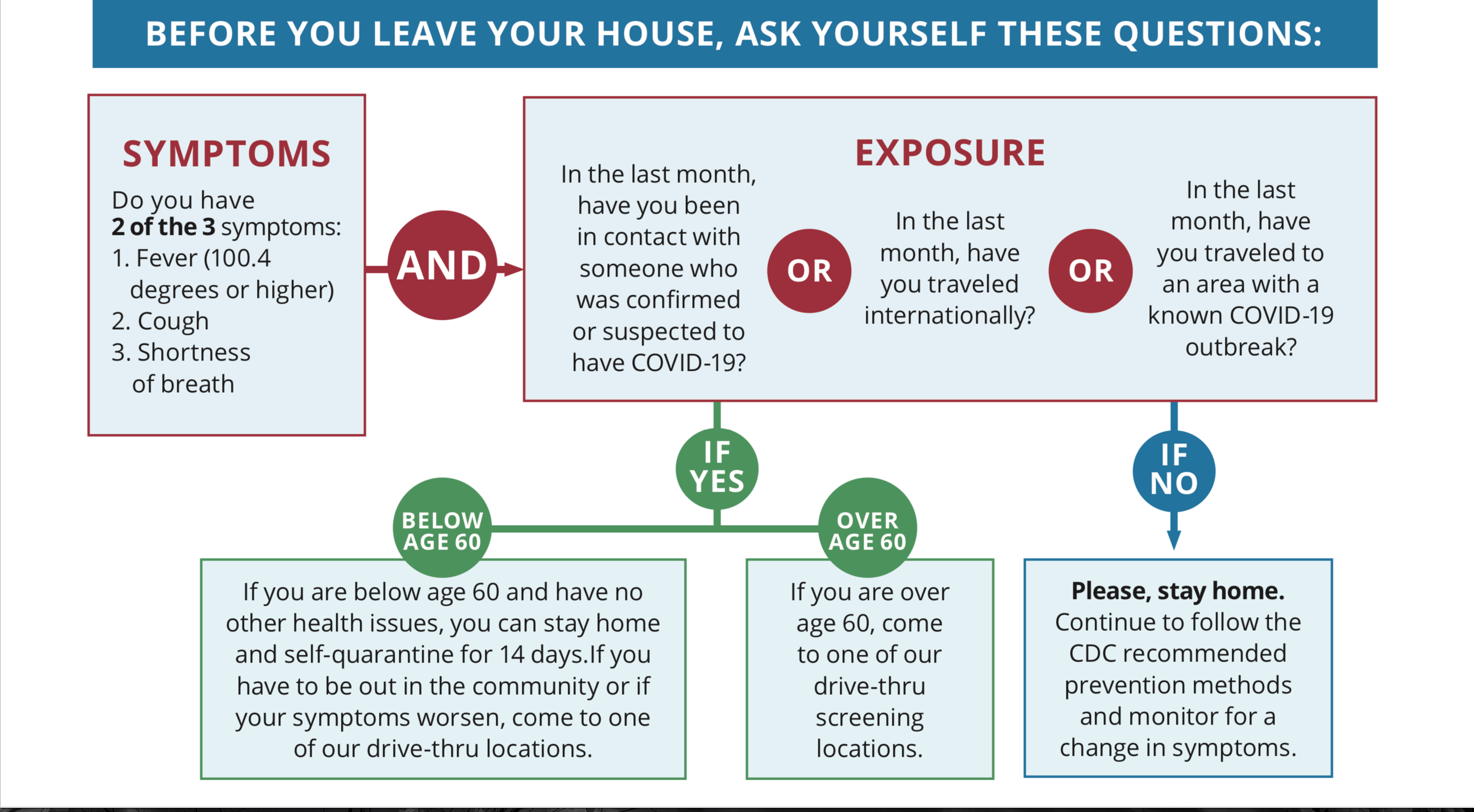 DRIVE THRU SCREENING SITES FOR SHORE DRIVE COMMUNITY SURVEY | # ...